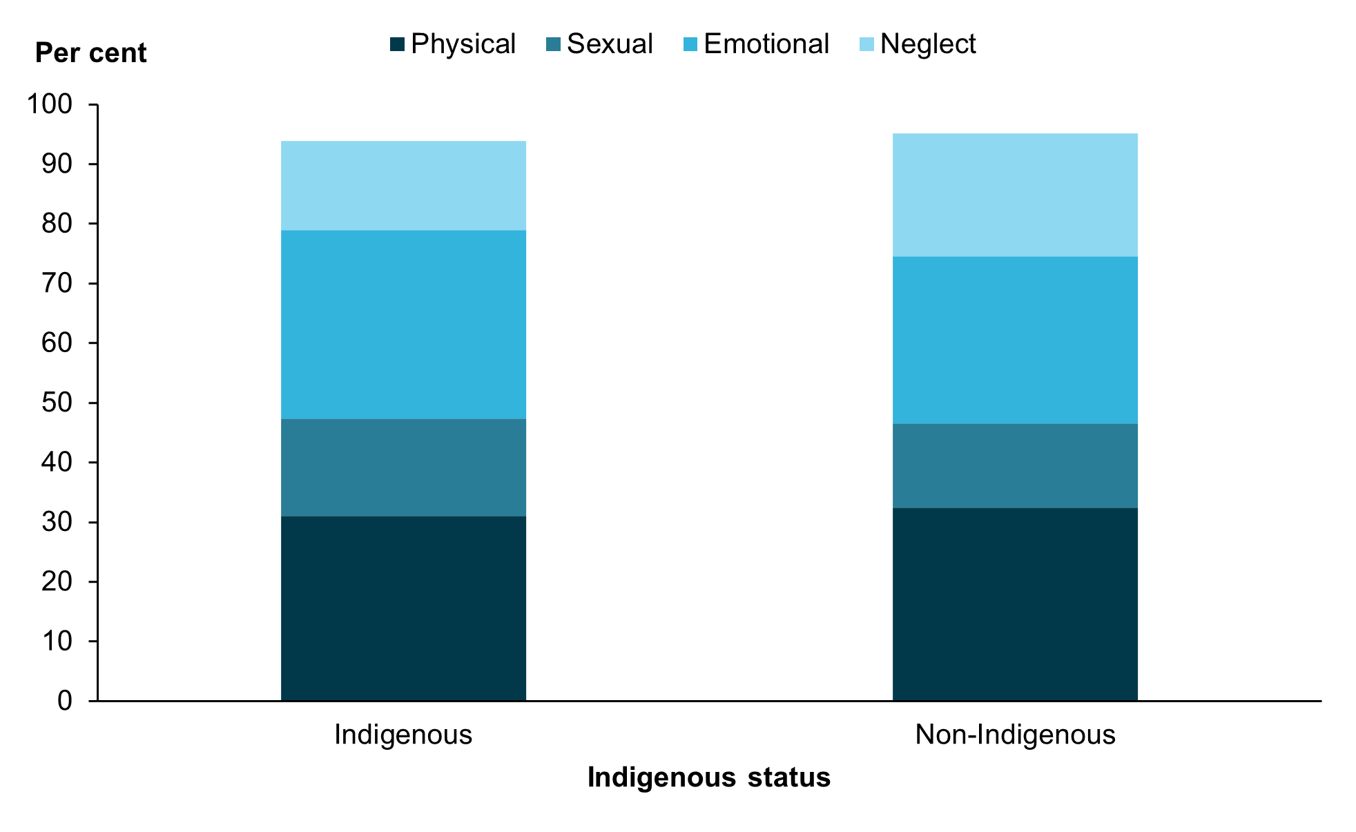 Child protection Australia 2021–22, How many children were abused in ...