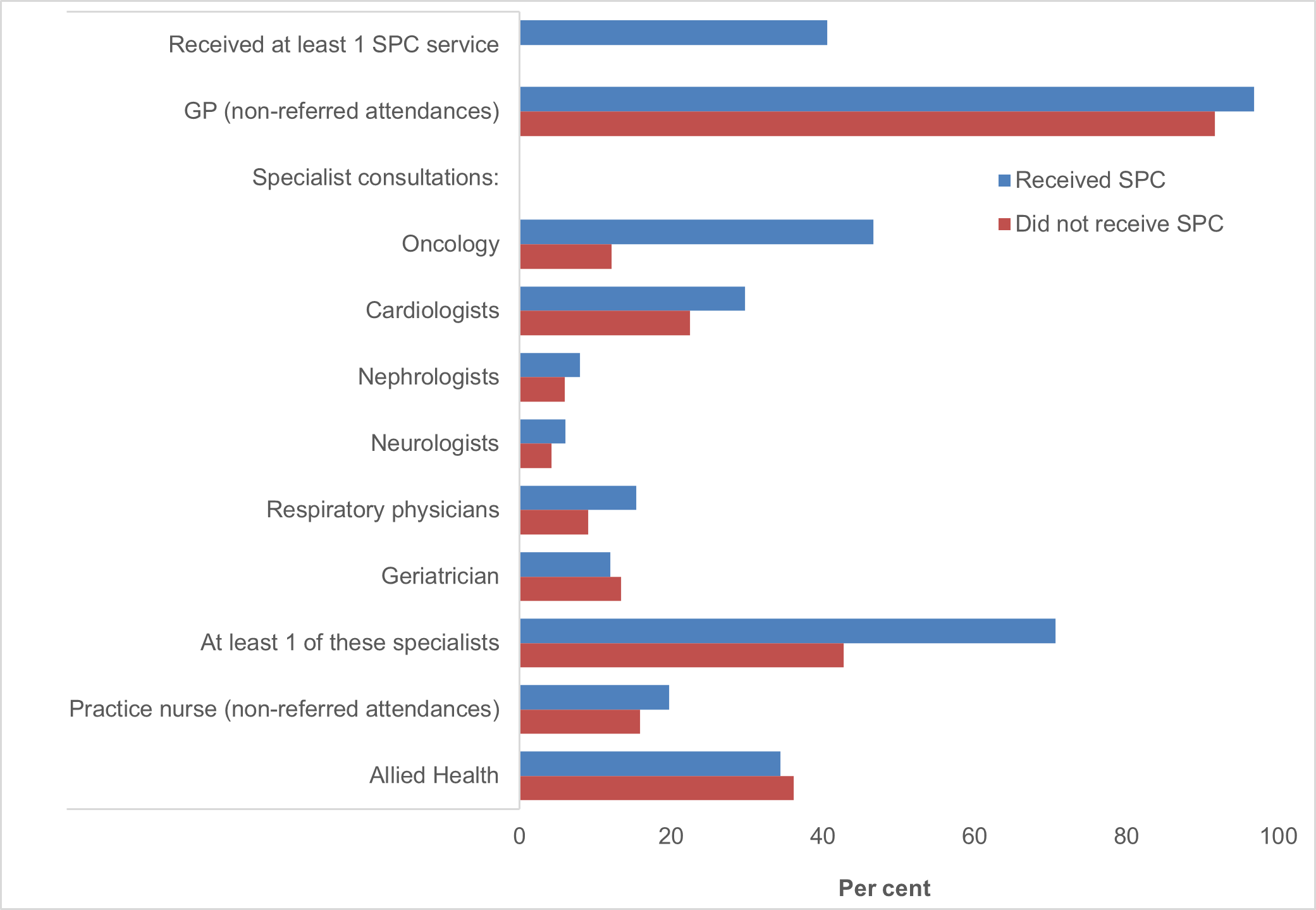 Palliative care and health service use for people with life-limiting ...