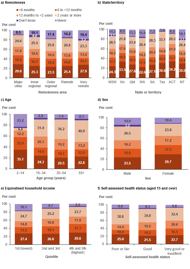 Aboriginal and Torres Strait Islander people and primary health care ...