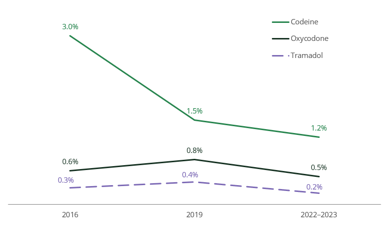 National Drug Strategy Household Survey 2022–2023: Non-medical use of ...