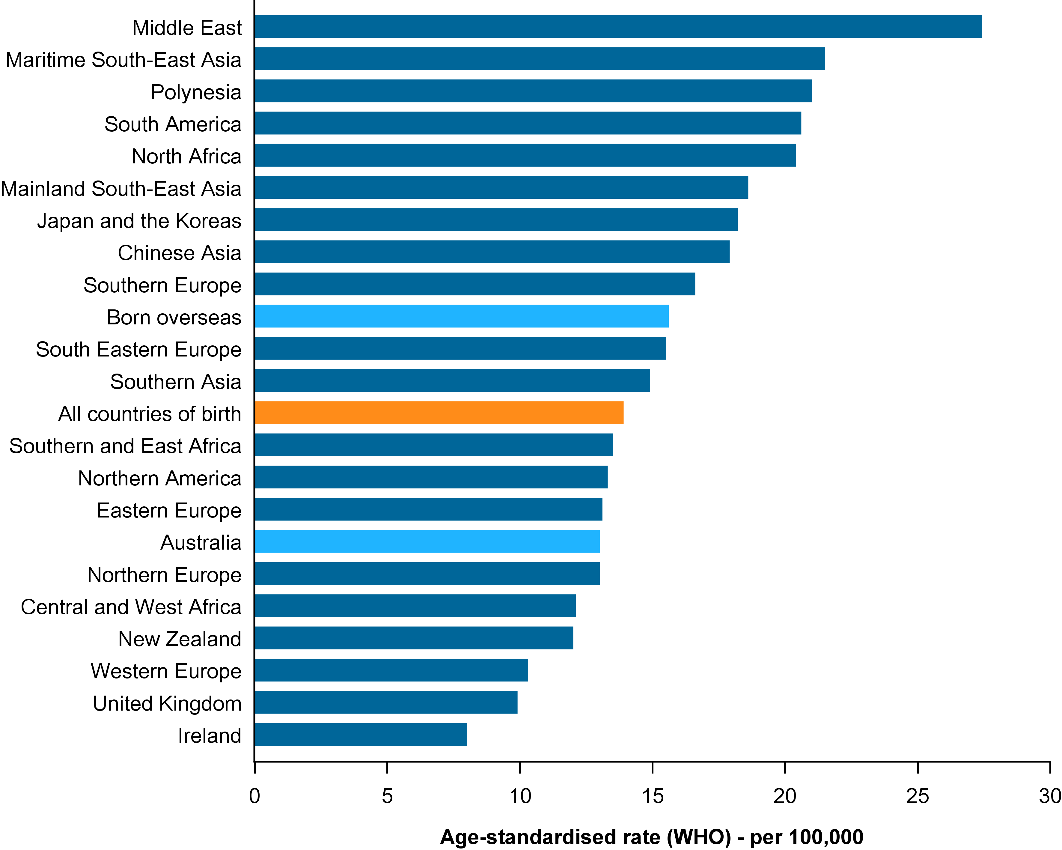 Cancer data in Australia, Cancer incidence by country and region of ...