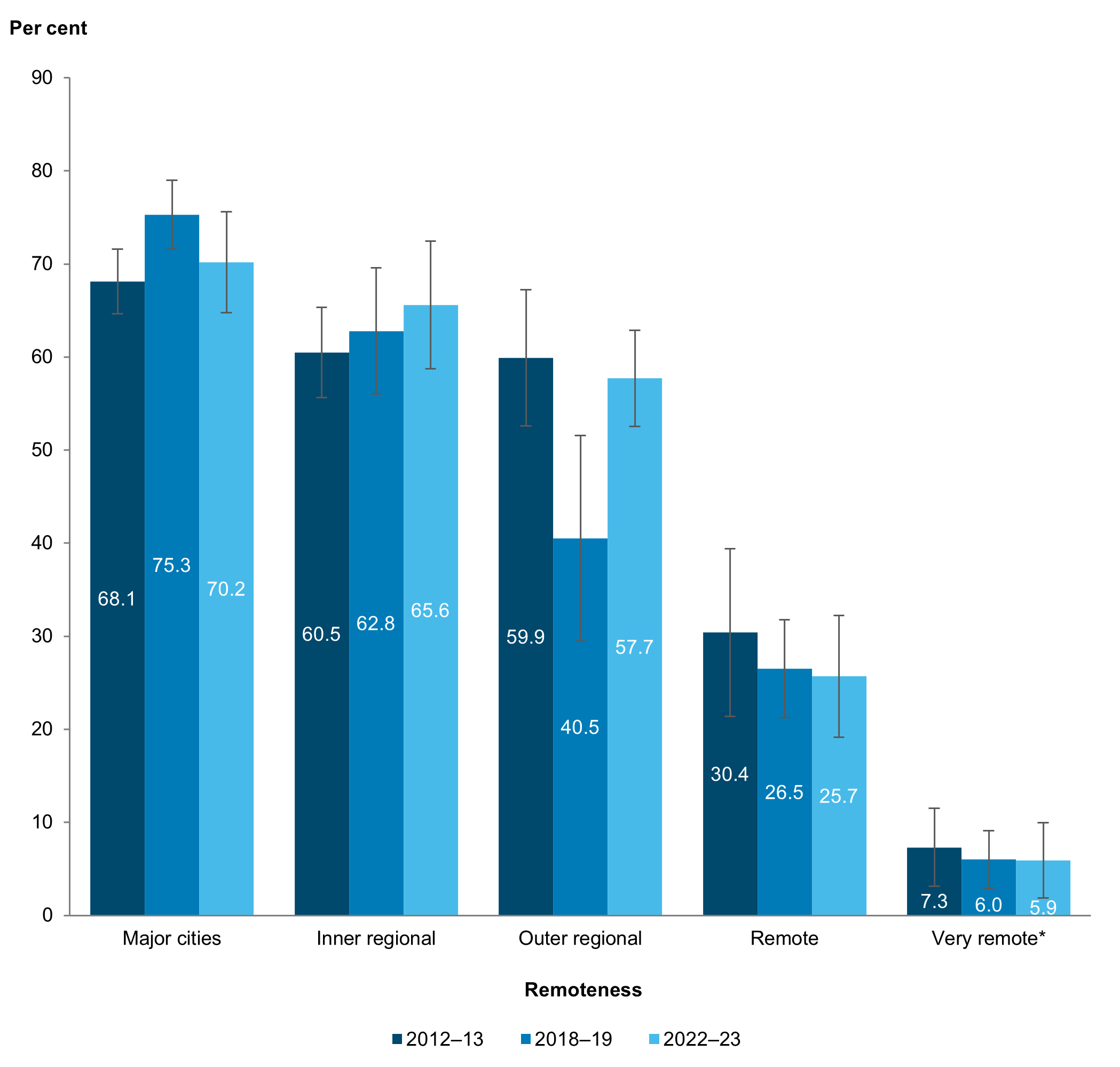 Aboriginal and Torres Strait Islander people’s preferences for, use of ...