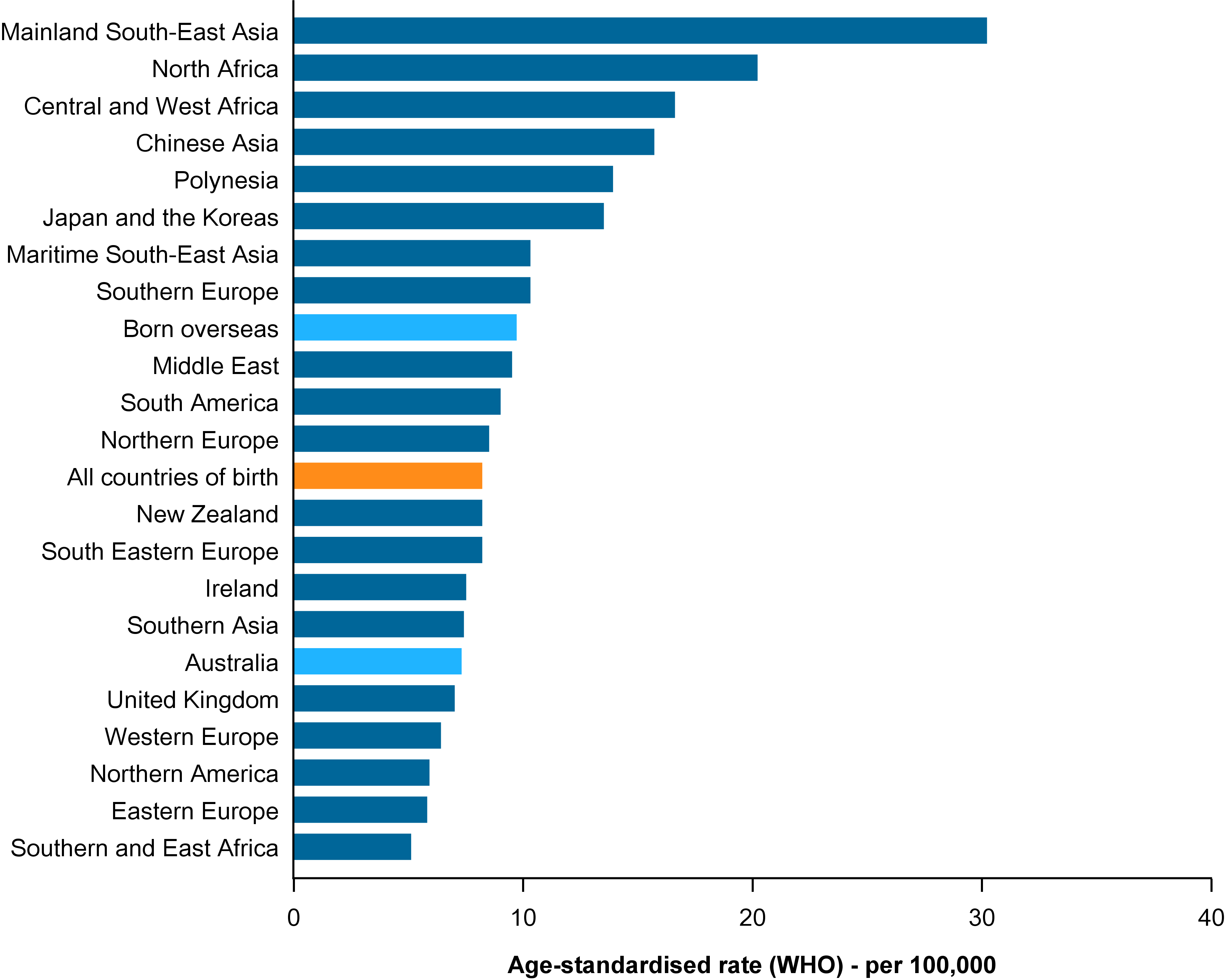 Cancer data in Australia, Cancer incidence by country and region of ...