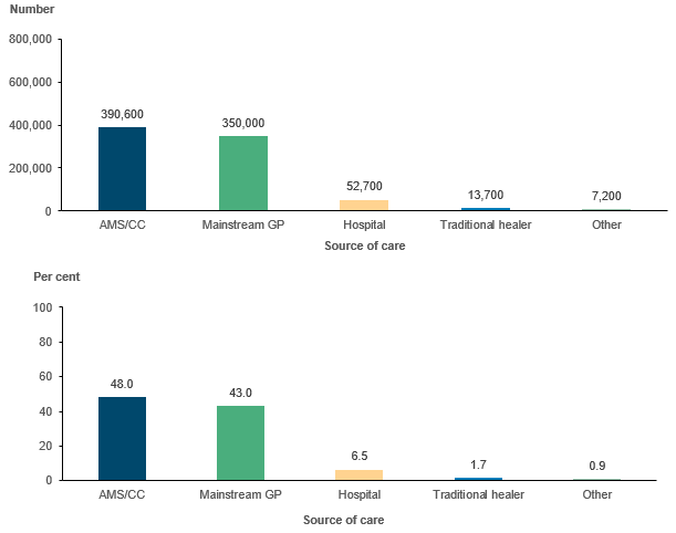 Aboriginal and Torres Strait Islander people and primary health care ...