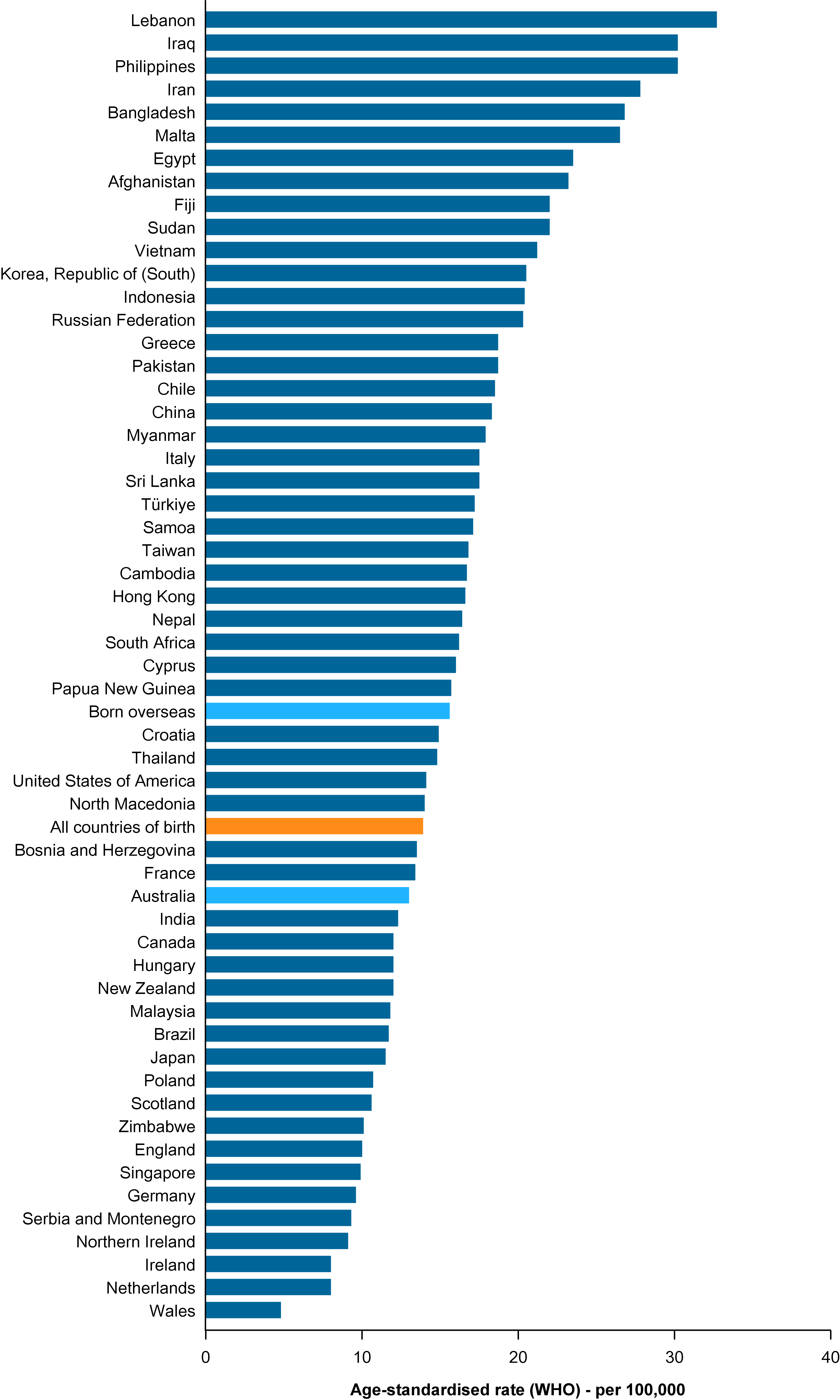 Cancer data in Australia, Cancer incidence by country and region of ...