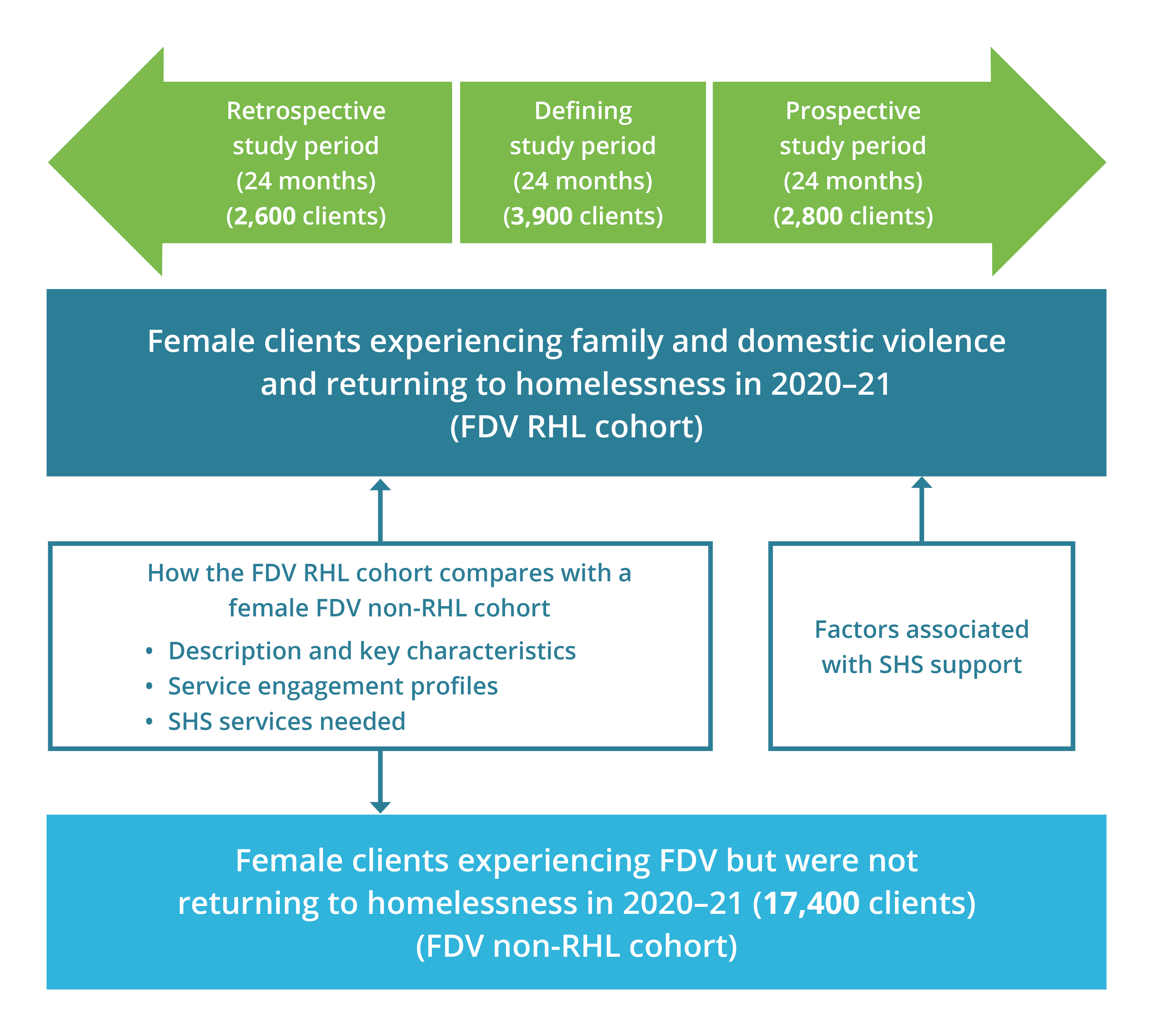 Specialist homelessness services client pathways: analysis insights ...
