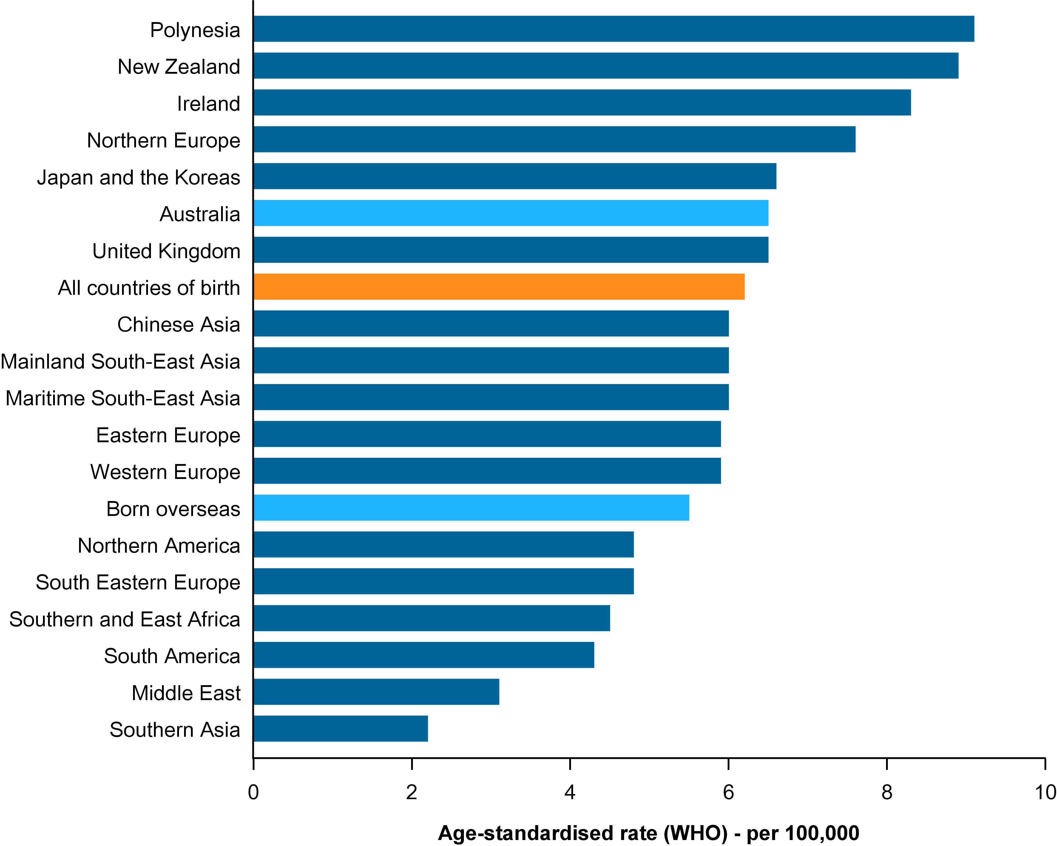 Cancer data in Australia, Cancer incidence by country and region of ...