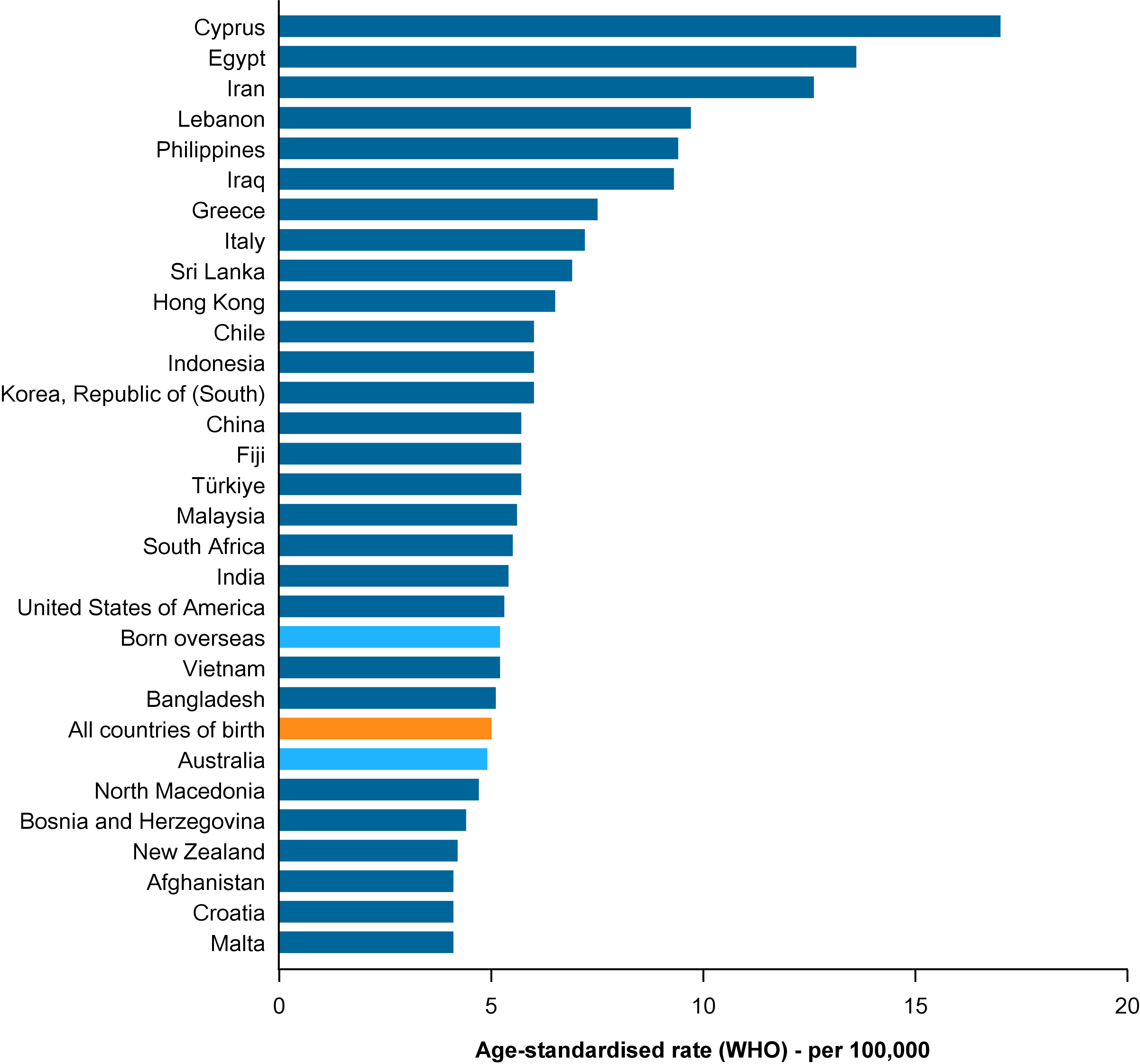 Cancer data in Australia, Cancer incidence by country and region of ...