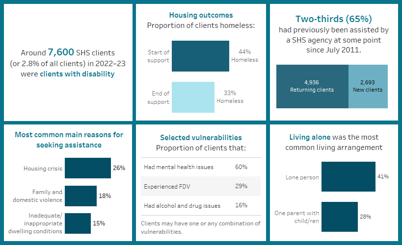 Specialist homelessness services annual report 2022–23, Clients with ...