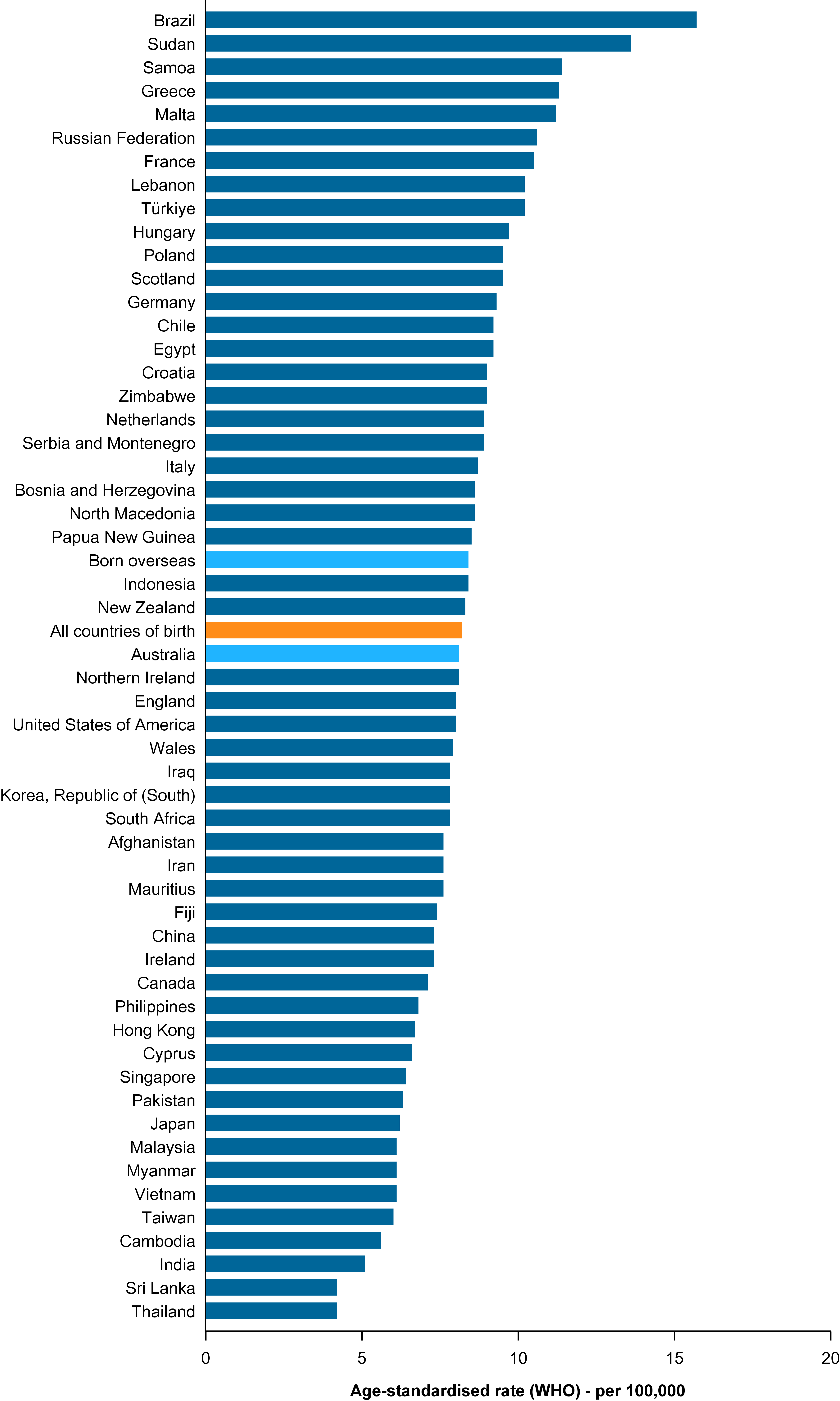 Cancer data in Australia, Cancer incidence by country and region of ...