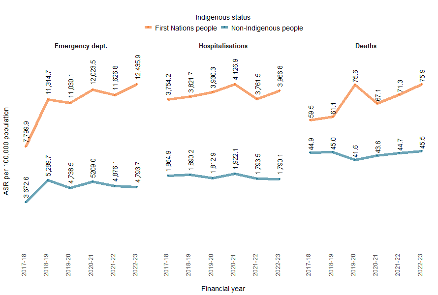Injury among women 2022–23, First Nations women - Australian Institute ...