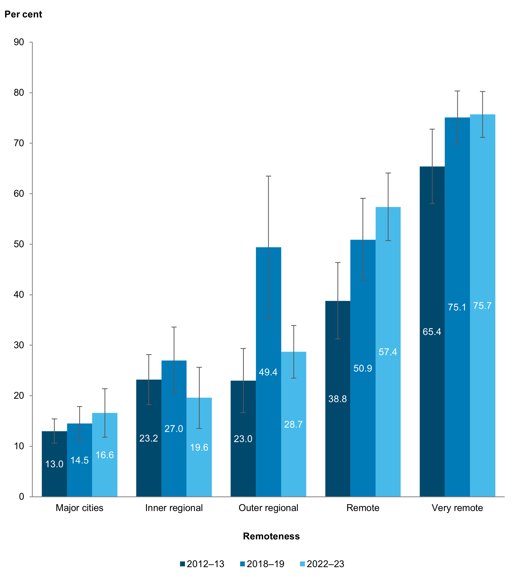 Aboriginal and Torres Strait Islander people’s preferences for, use of ...