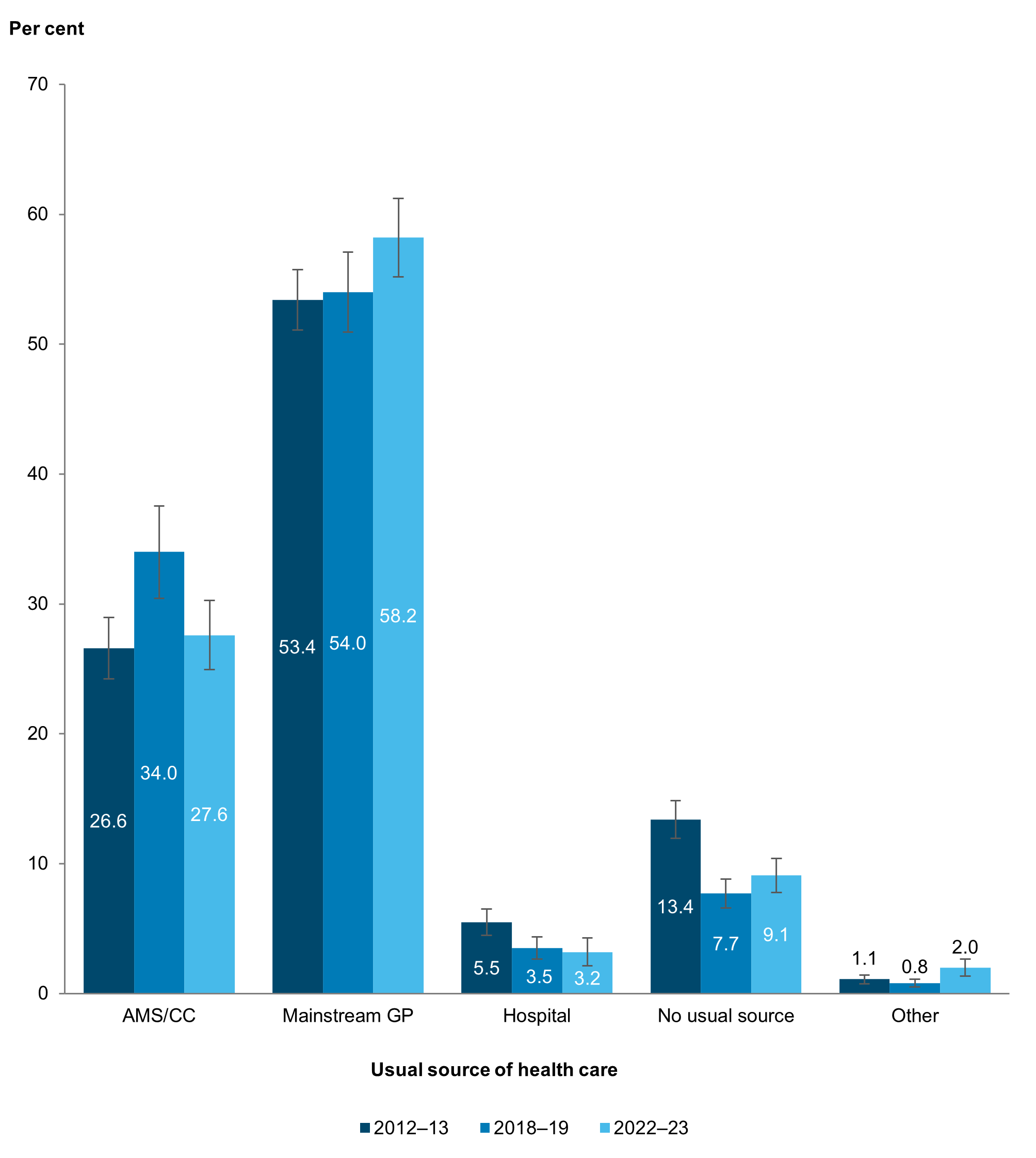 Aboriginal and Torres Strait Islander people’s preferences for, use of ...